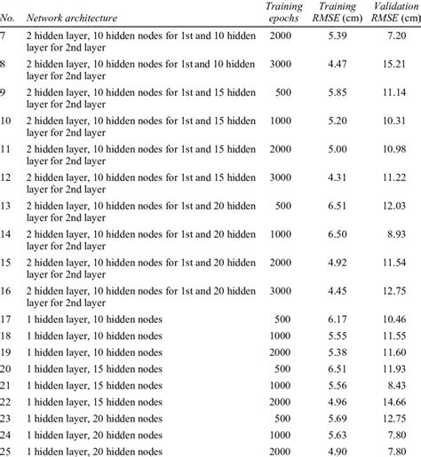 Performance Of The Artificial Neural Network Models In Case 4