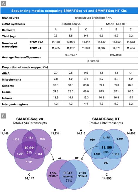 Smart Seq Ht Kit｜クロンテック製品情報｜タカラバイオ株式会社