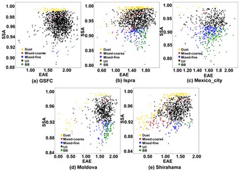 Acp Global Aerosol Type Classification Using A New Hybrid Algorithm