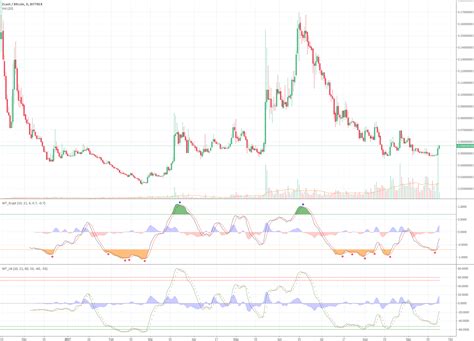 WaveTrend Oscillator Krypt Indicator By Fskrypt TradingView