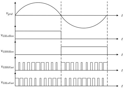 Theoretical Waveforms Of The Dual Frequency Full Bridge Inverter
