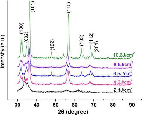 X Ray Diffraction Patterns Of Zr Films Deposited On Si 1 0 0