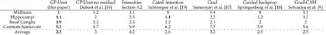 table 2 from weakly supervised object detection with 2d and 3d