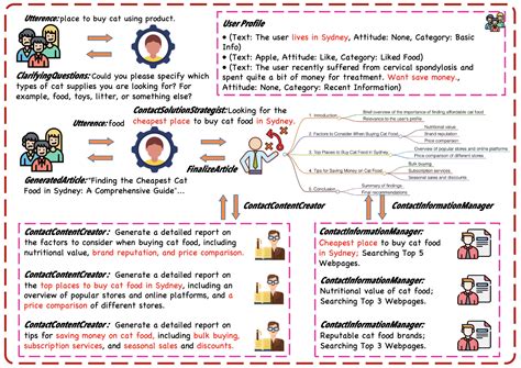A Learnable Agent Collaboration Network Framework For Personalized Multimodal AI Search Engine