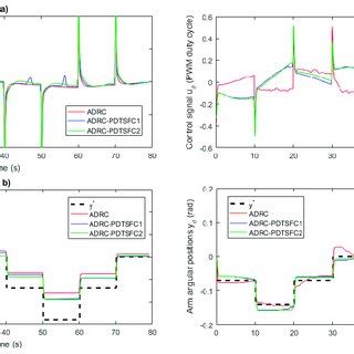 The Control System Structure With Second Order Discrete Time Adrc