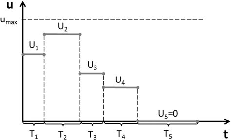 A Periodic Piecewise Constant Function Feasible To The Transcribed Download Scientific Diagram