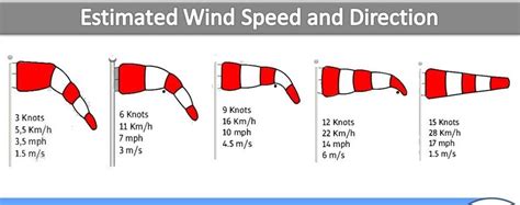 Windsock Working And Importance Chemical Engineering World 42 Off