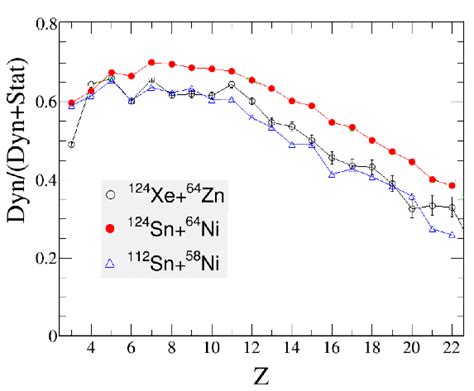 Ratio Of The Dynamical Component To The Total Dynamical Statistical