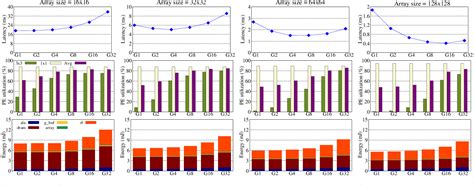 draco co optimizing hardware utilization and performance of dnns on systolic accelerator