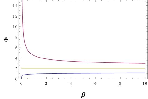 Real Solutions Φe Of Eq 141 And The Function Φ 2 As A Function Of