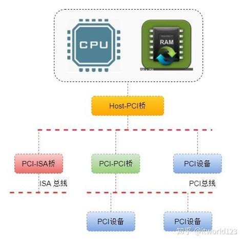 进一步理解linux操作系统的块设备 知乎