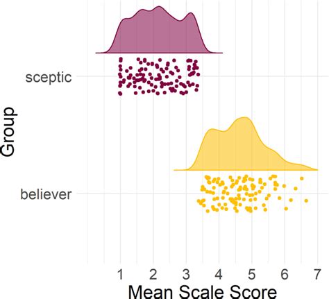 Raincloud Plot Of Mean Scale Scores Given As A Function Of Respondent