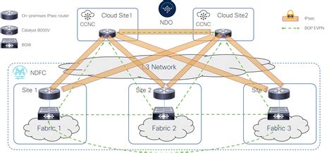 Hybrid Cloud Connectivity Deployment For Cisco Nx Os Supported