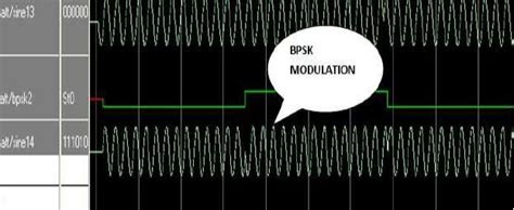 Simulation Waveform For Oqpsk Modulation Download Scientific Diagram