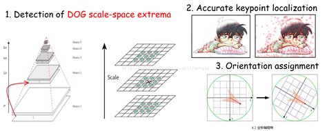 Sift图像特征描述子详解 Csdn博客