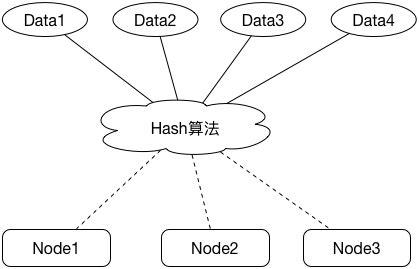 一致Hash算法 wudaijun s blog