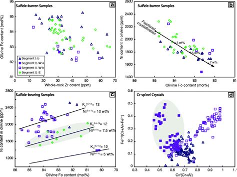 Compositional Variations Of Different Types Of Olivine Ac And Download Scientific Diagram