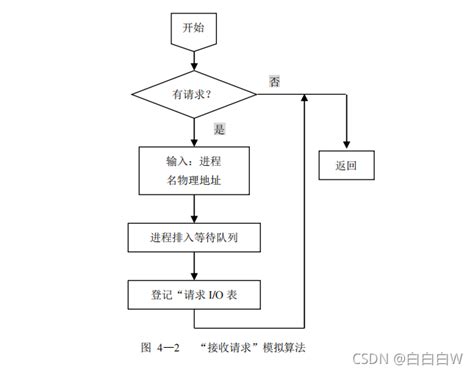 操作系统实验：模拟电梯调度算法，实现对磁盘的驱动调度c实现c电梯调度算法 Csdn博客