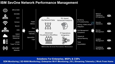 Network Performance Monitoring Sevone Pramatech