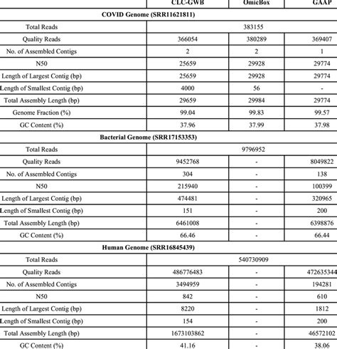 Comparative Statistics Of Genome Assembly Using Clc Gwb Omicsbox And Comparative Statistics Of Genome Assembly Using Clc Gwb Omicsbox And