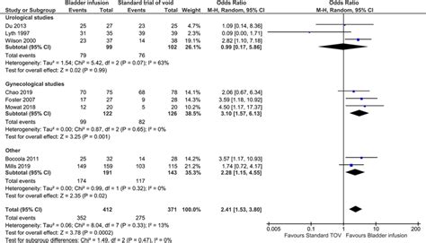 Meta Analysis Considering Successful Trial Of Void Tov Comparing Download Scientific Diagram