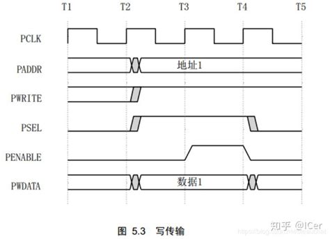 Amba、ahb、apb、axi总线介绍及对比 知乎