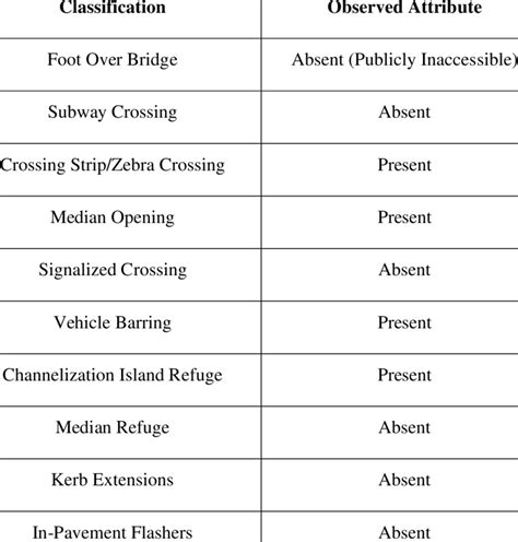 Observation Of Pedestrian Crossing Facilities Download Scientific Diagram