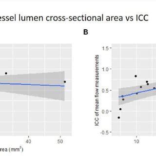 4D Flow Repeatability Of A Pulsatility Index PI And B Mean Flow Download Scientific