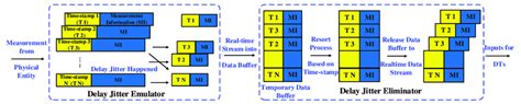 a representation of the design criteria of the delay jitter emulator