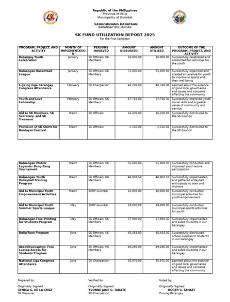 Sk Fund Utilization Report 2025 Pdf Youth