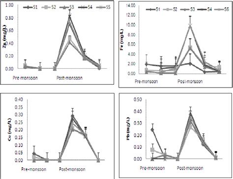Seasonal Variation In Zn Fe Cu And Pb Concentrations Download