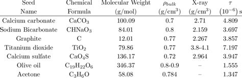 Data On Selected Seed Particles Download Table