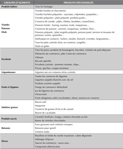Alimentation Contrôlée En Sodium Cartes Quizlet