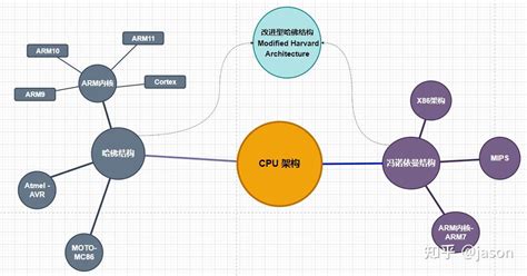 Cpu图谱 指令集isa架构 知乎