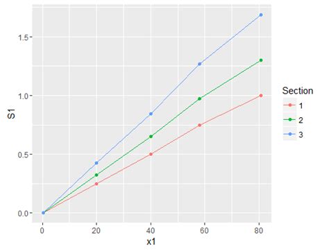 R Why Ggplot Switches From A Discrete To A Continuous Legend In This Multiple Lines Plot