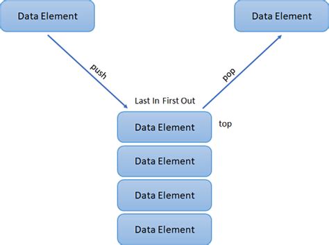 What Are Data Structures Definition And Types Javatpoint