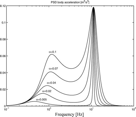 Psd Body Acceleration For Different S Download Scientific Diagram