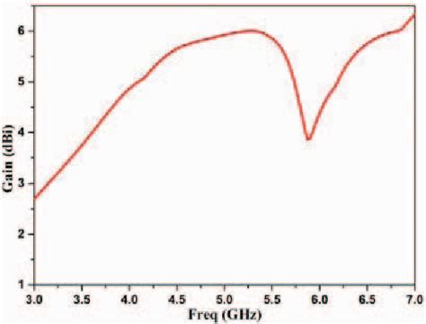 Figure 6 From Design And Analysis Of Elliptical Slot Loaded Microstrip