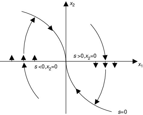 The Phase Plot Of The System Download Scientific Diagram