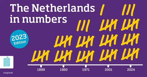 How Much Of The Energy We Consume Is Renewable The Netherlands In