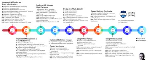 Azure Microsoft Cloud Certifications Index