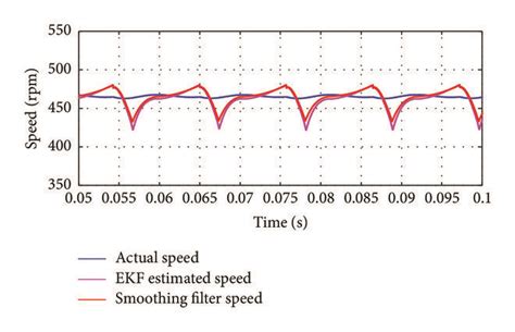 A Speed Estimation At No Load Low Speed Condition B Speed Download Scientific Diagram