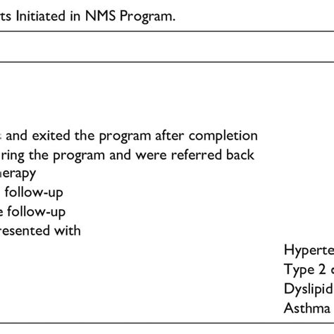 Statistical Findings From Patients Initiated In Nms Program Download