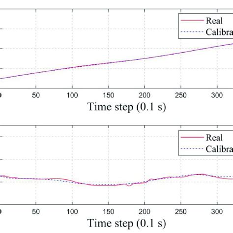 Typical Calibration Results Download Scientific Diagram
