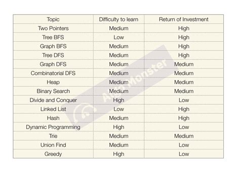 Roi Table For Ds And Algo — Notes Tarun Jain Medium