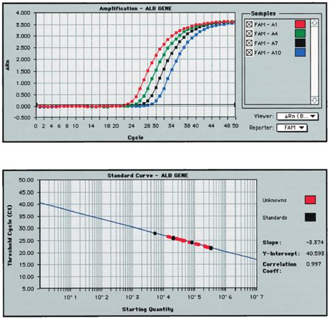 Albumin Alb Gene Dosage By Real Time Pcr Download Scientific Diagram