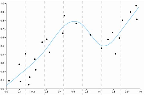 Machine Learning Why Use Regularisation In Polynomial Regression