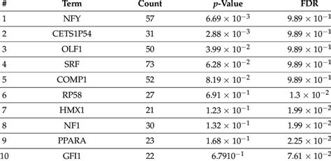 Ucsc Tfbs Enrichment Analyses Showed Tfs That Putatively Bind To The