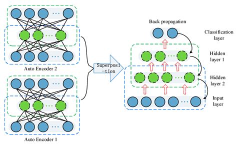 Applied Sciences Free Full Text A Novel Stacked Auto Encoders Sparse Filter Rotating