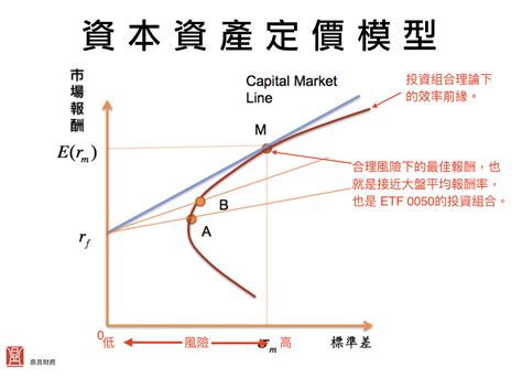 Openbook 玩理財 開始理財前的關鍵36問第23問 上 投資最重要的理論 Capm，該如何應用？